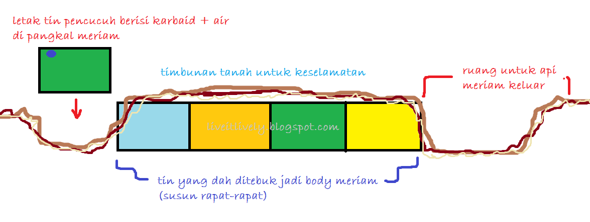 Life's like that!: [TUTORIAL] Part 2 - Cara Buat Meriam Tanah