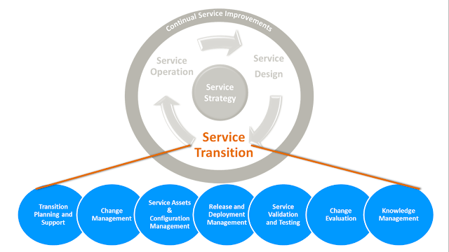 ITIL Knowledge Hub : Overview of Service Transition Stage