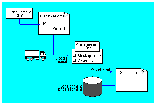 How to Pass SAP MM Certification: Procurement Process: Basics