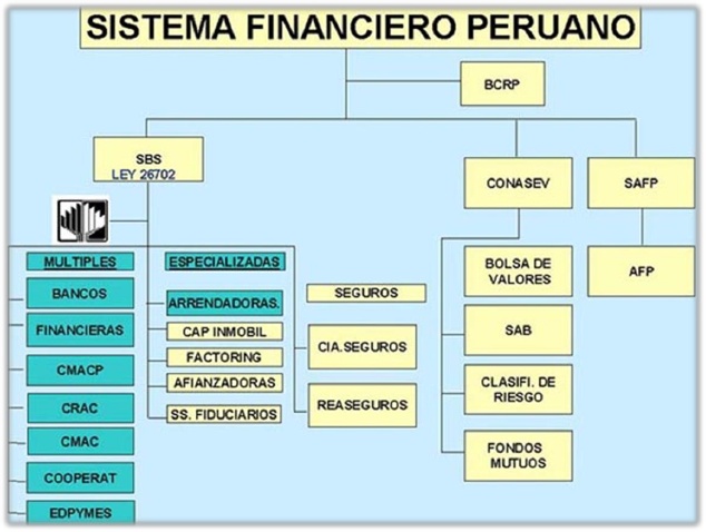 SISTEMA FINANCIERO EN EL PERÚ : ¿Como se realiza el Sistema Financiero ...