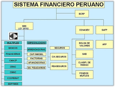 SISTEMA FINANCIERO EN EL PERÚ : ¿Como se realiza el Sistema Financiero ...