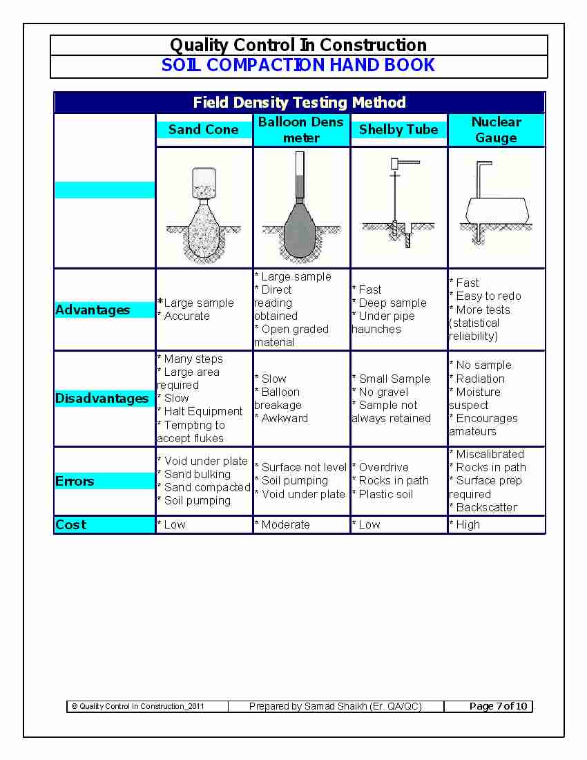 Quality Control In Construction: Soil Compaction Hand Book
