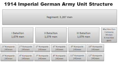 The Great War, a novel: German Imperial Army Unit Structure