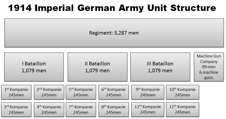 The Great War, a novel: German Imperial Army Unit Structure