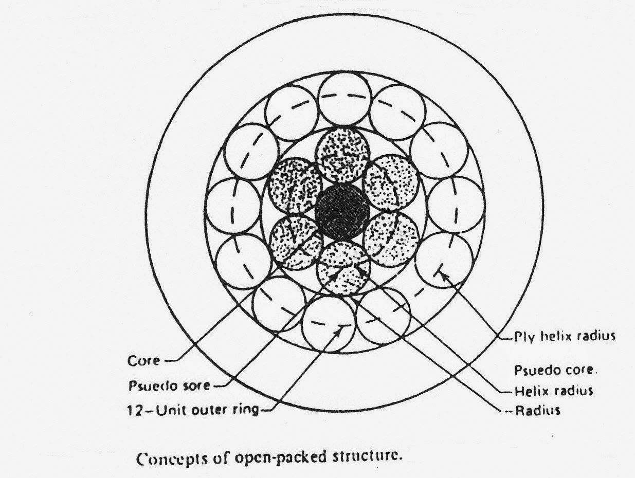 Yarn twist and fiber packing process | Textile yarn | Textile Fiber ...