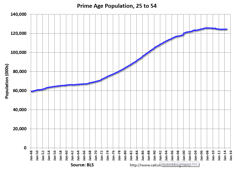 Calculated Risk: Update: Prime Working-Age Population Growing Again