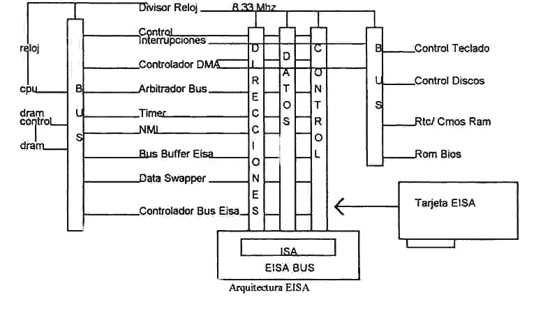 Ensamblaje de PC: Buses