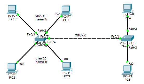 KONFIGURASI INTERVLAN ROUTNG: KONFIGURASI TRUNKING DI CISCO PACKET TRACER