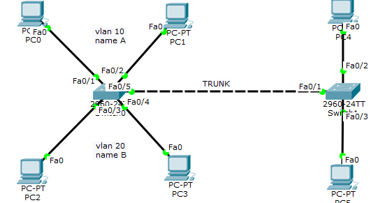 KONFIGURASI INTERVLAN ROUTNG: KONFIGURASI TRUNKING DI CISCO PACKET TRACER