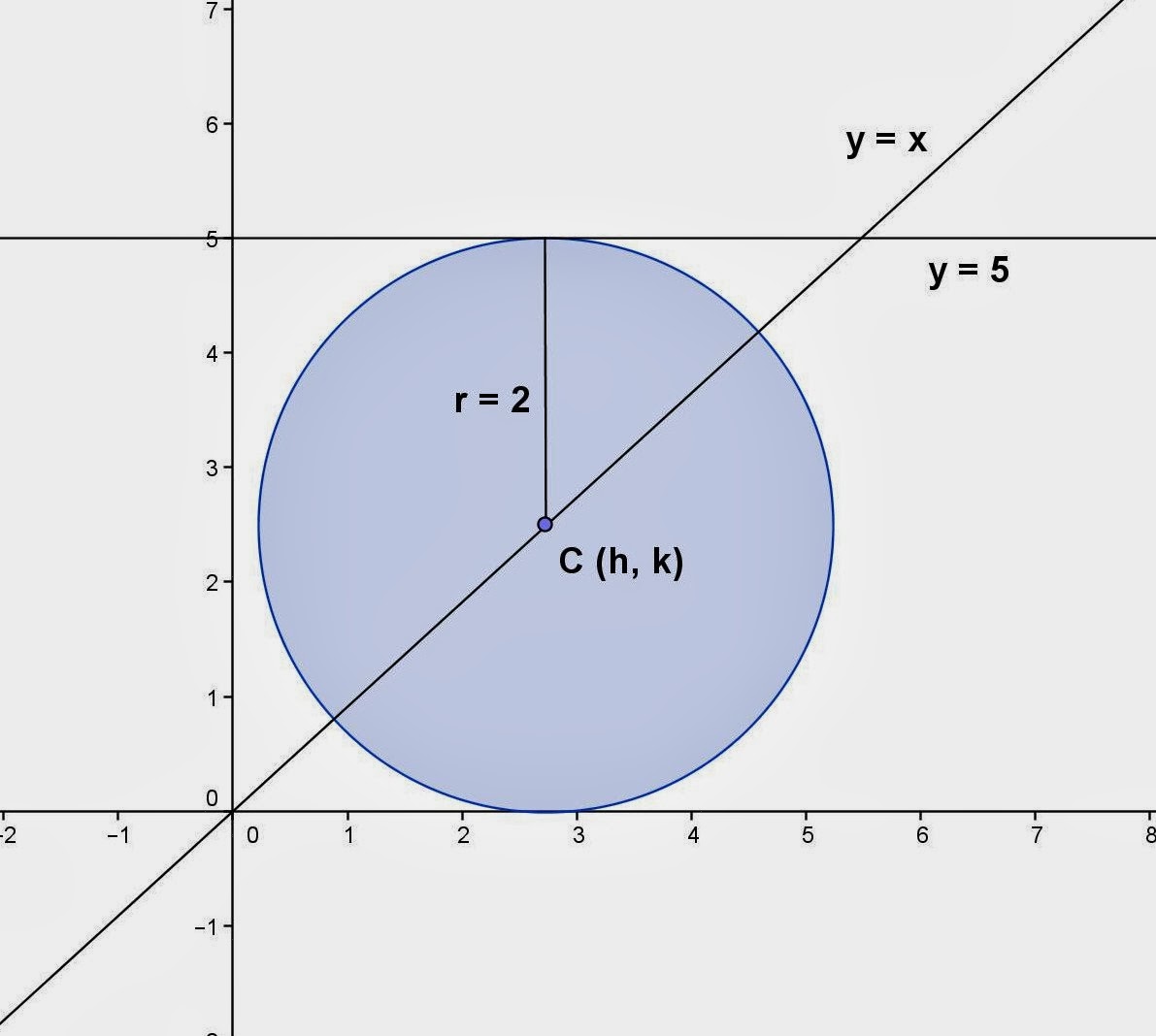 Math Principles: Finding Equation - Circle, 6