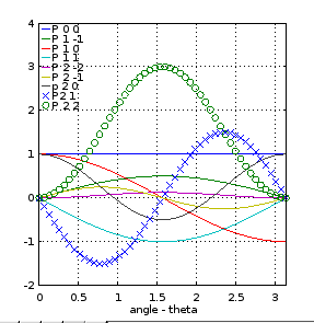 Resonances, waves and fields: Spherical harmonics