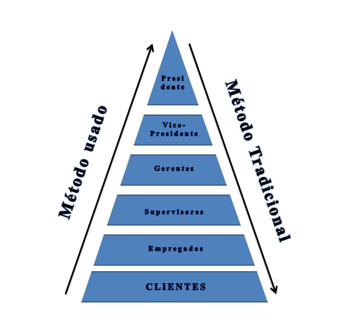 Gestores do Futuro: Padaria Classe A