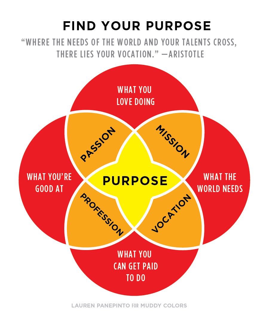 Learning by HEART: Find Your Purpose