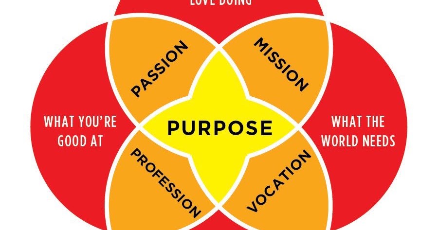 Learning by HEART: Find Your Purpose
