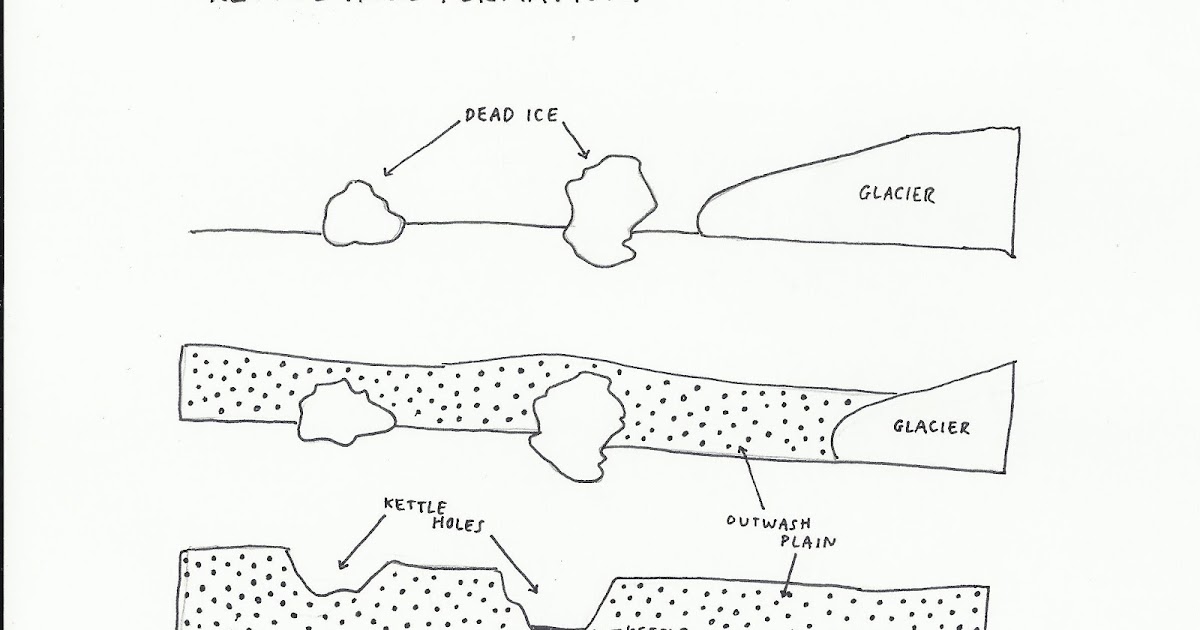 Phys-Geog: Kettle Hole Formation - Diagram
