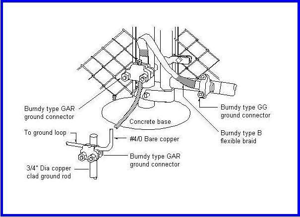 Verifying Ground Connection and Fence Ground Installation ~ Electrical ...
