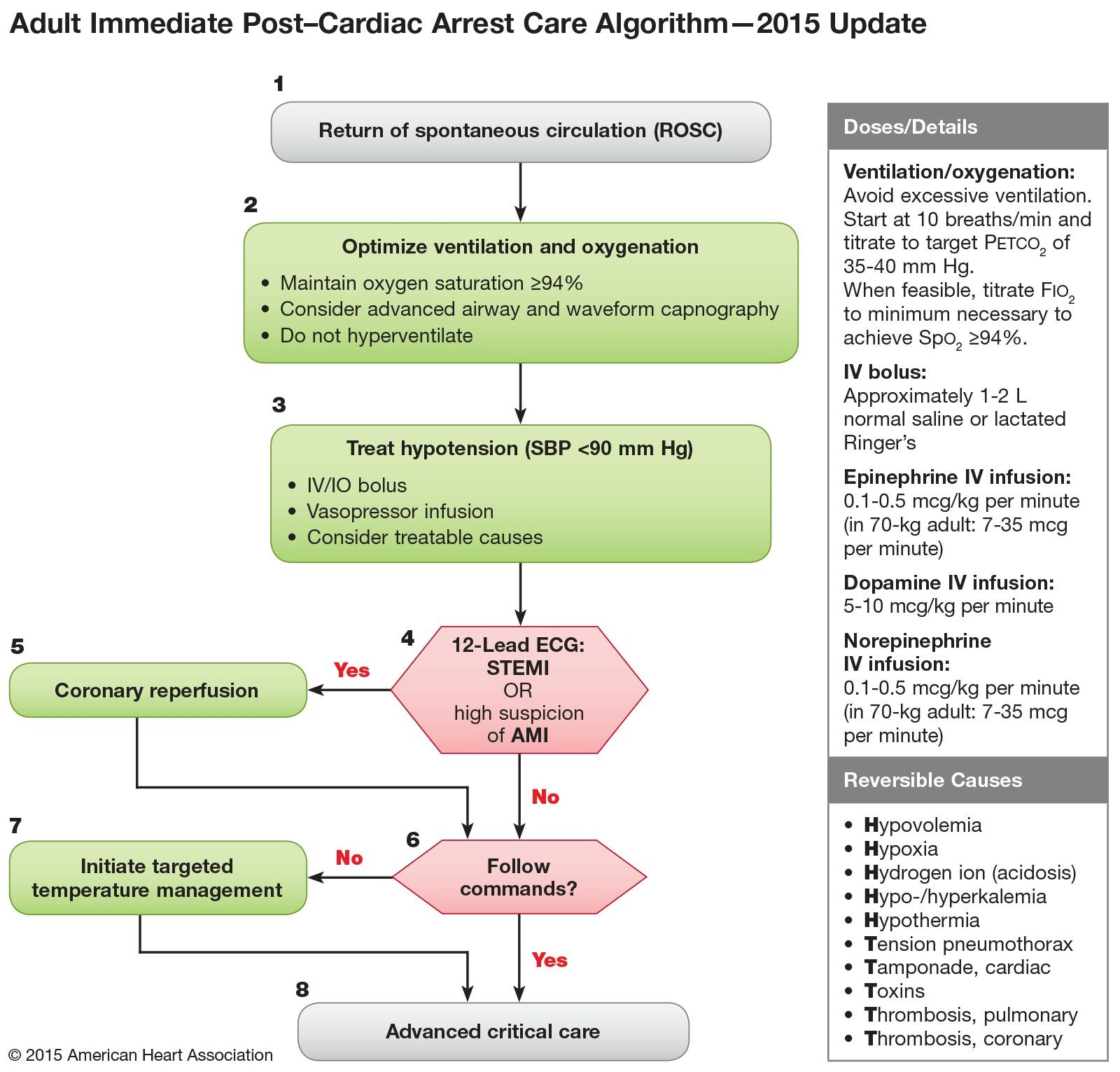 ColumbiaAsiaEmergencyDepartmentHebbal: AHA guidelines for CPR and ECC