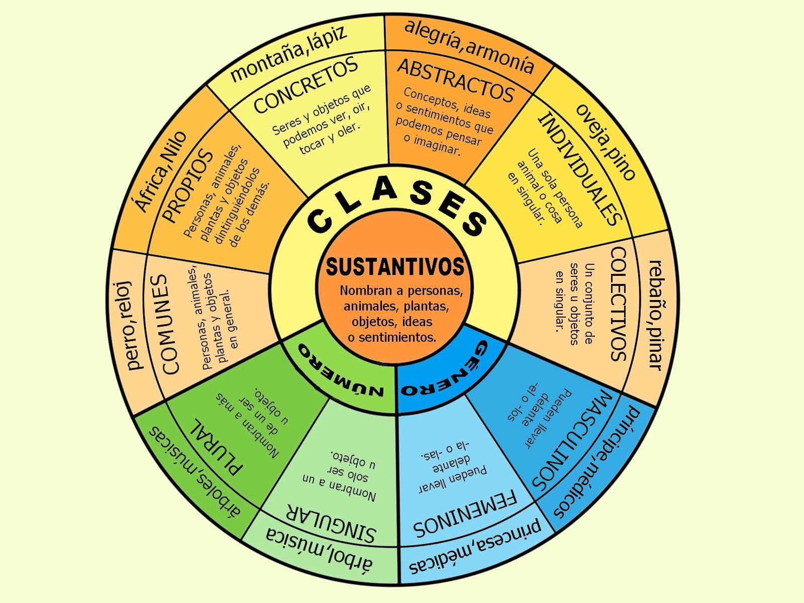 El Blog de 5º: T.2 Clases de Sustantivos