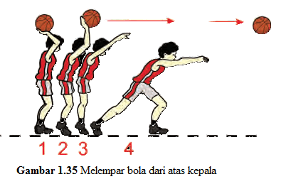 Langkah-langkah melempar bola dari atas kepala (overhead pass) pada ...