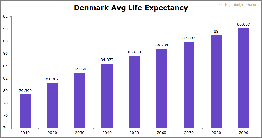 Denmark Population | 2021 | The Global Graph