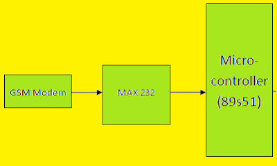 GSM sMaRT MaiLboX: WEEK 4: GSM Command