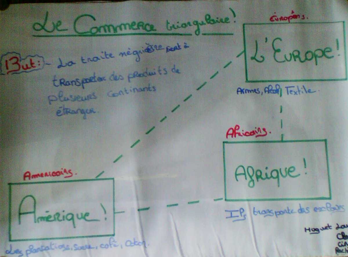 histoire géographie au collège: 4em. Le commerce triangulaire schématisé