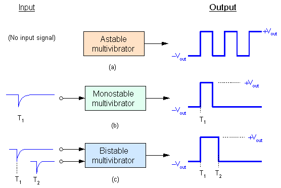 MULTIVIBRATOR & THEIR CLASSIFICATIONS - ElectricalTech : The Electrical Hub