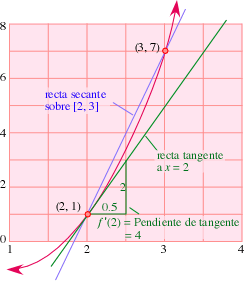 Matemática en la D.J.T.: Cociente incrementar como razón de cambio.