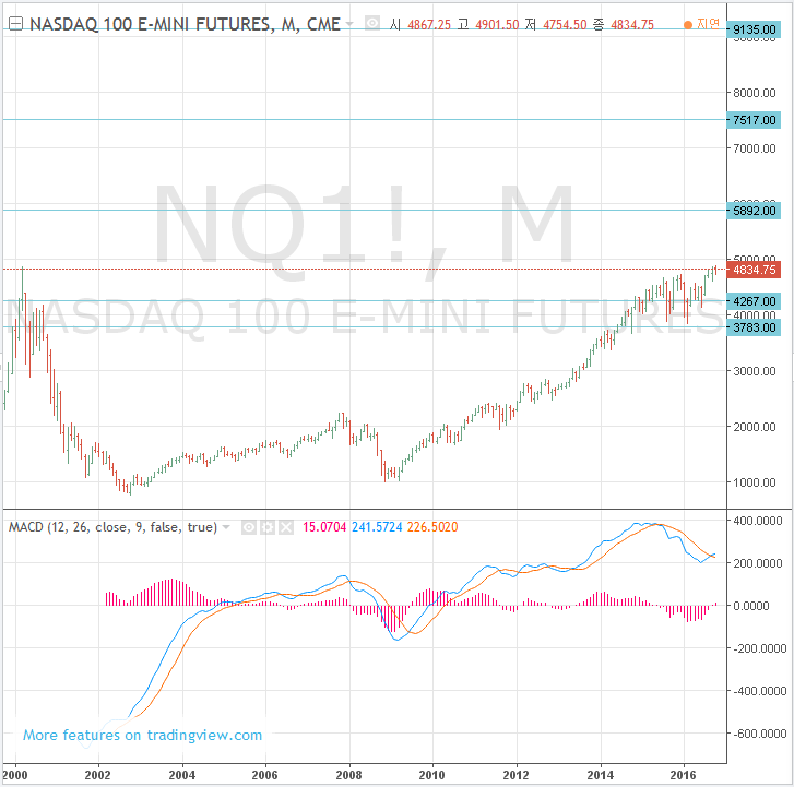 미국 주식 시장 전망과 투자 - 나스닥 100 지수 NASDAQ 100 Index: 재미포트