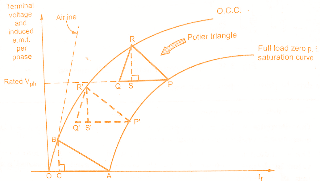 Zero Power Factor(ZPF) or Potier Triangle Method For Regulation Of ...