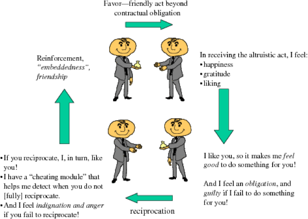 The Evolution of Human Behavior: Reciprocal Altruism