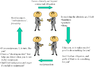 The Evolution of Human Behavior: Reciprocal Altruism