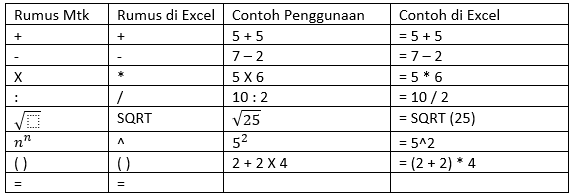 Perhitungan Matematika dasar di Excel ~ Pembelajaran Digital