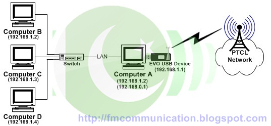 How to Share PTCL EVO Internet Connection a Complete tutorial ...