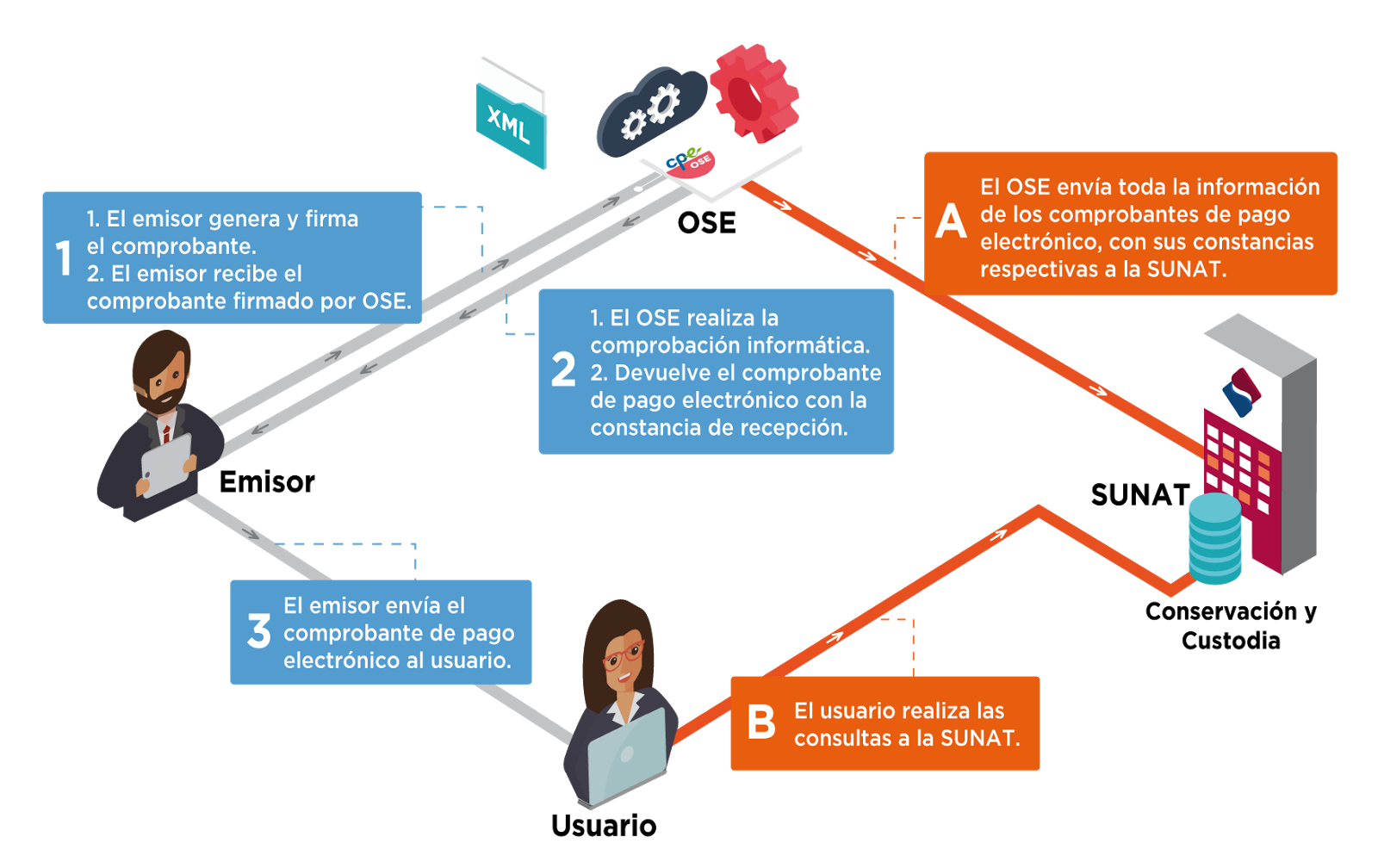 Contabilidad y Asesorias: ¿QUÉ ES EL OPERADOR DE SERVICIOS ELECTRÓNICOS?
