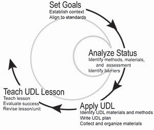 Assistive Technology: Planning for All Learners (PAL)