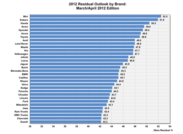 Auto Trends with JeffCars.com: Residual Outlook: Which Car Brands Hold ...
