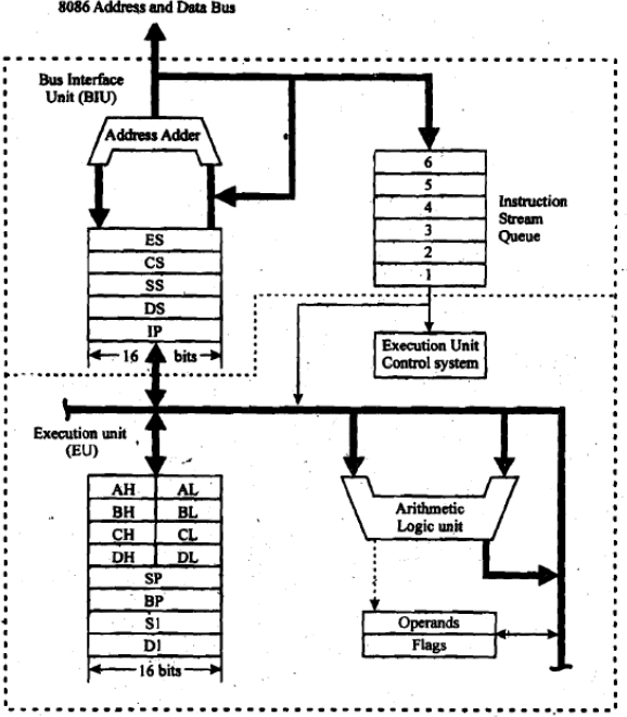 microprocessor architecture and programming