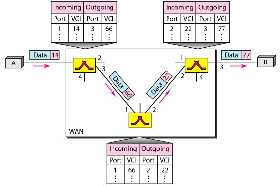VIRTUAL-CIRCUIT NETWORKS