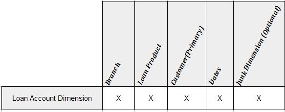Discover BI: Dimensional Modelling - Loan Dimension in Banking Data ...