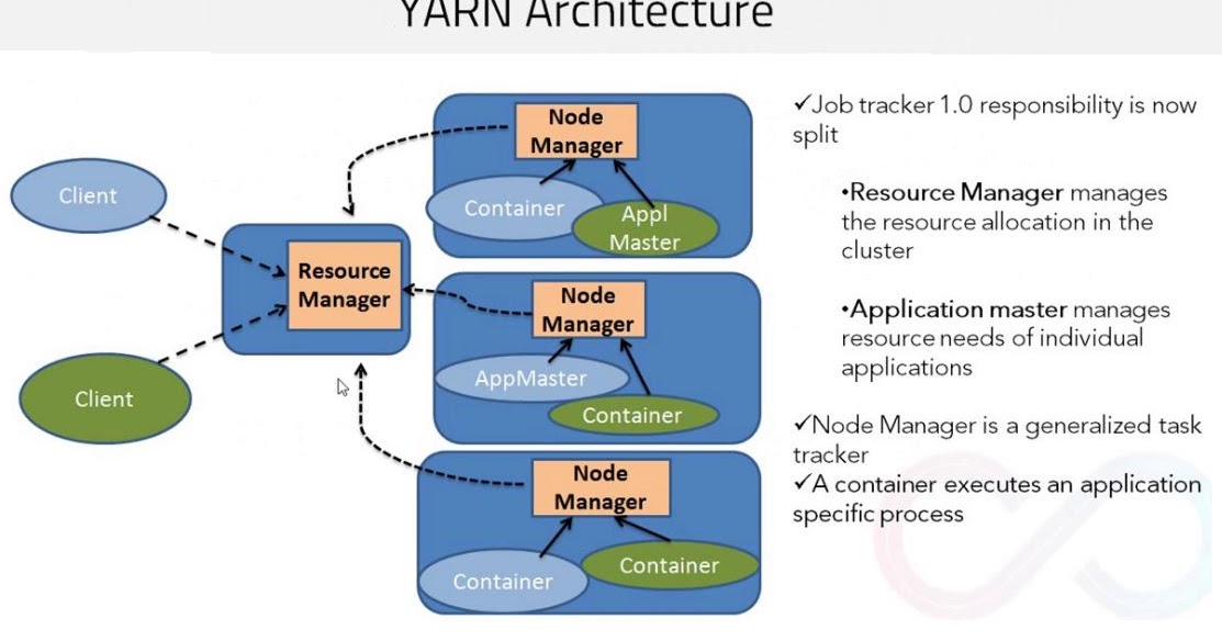 Web Snippets: Yarn Architecture