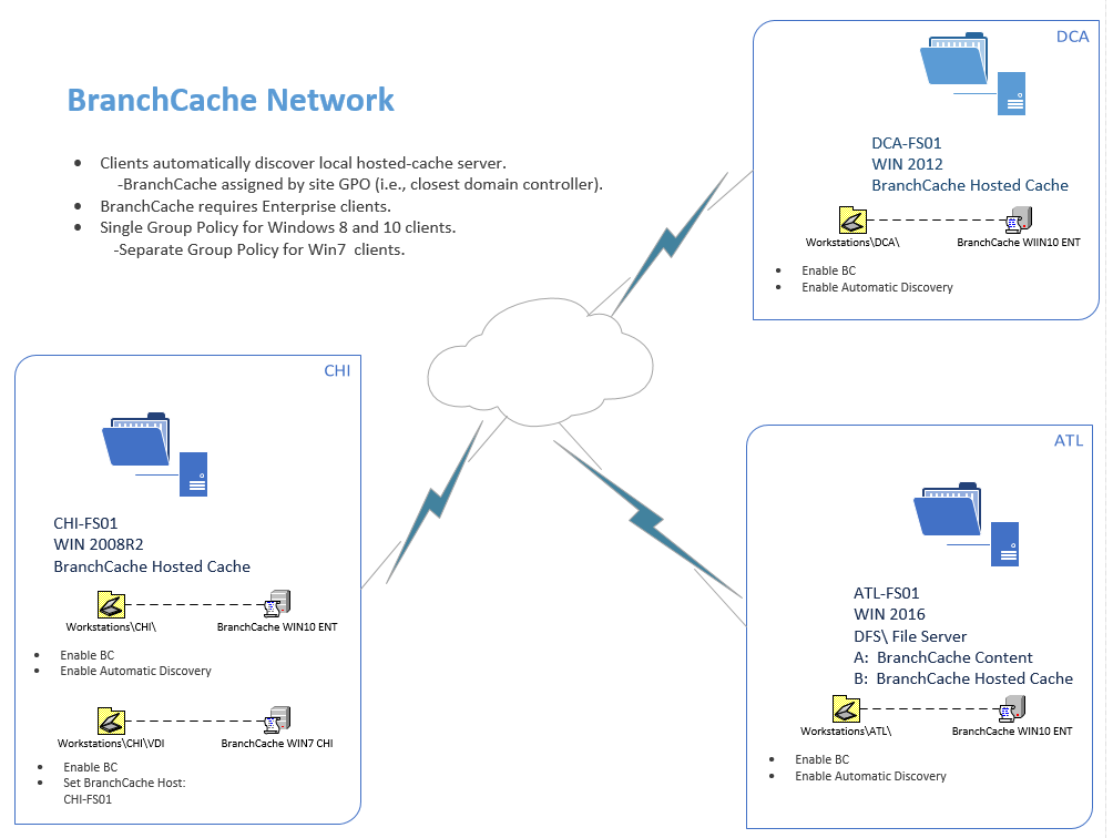 How to Setup BranchCache | Steven M. Jordan