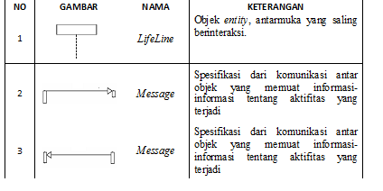 Azharkesatria: Pengenalan simbol Sequence diagram pada UML