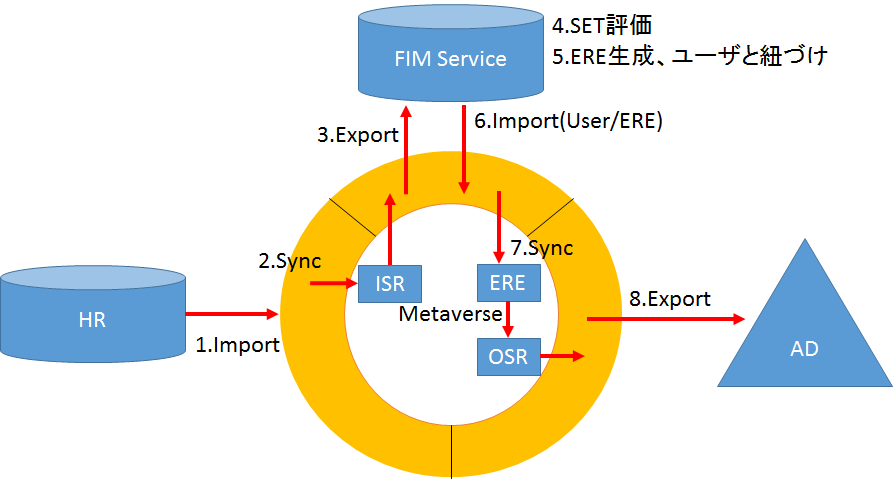 IdM実験室: [MIM]同期方法（ポリシーベース、Scope Filterベース）を比較する
