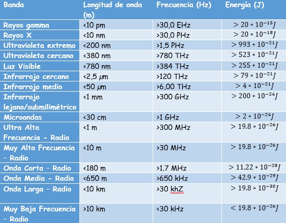 Bandas de Frecuencia