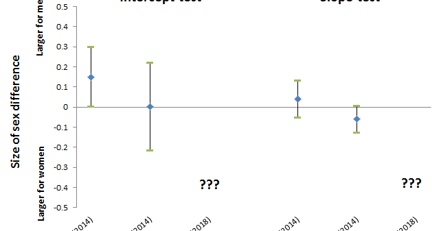 Evolving Testing The Replicability Of Claims About A Sex Difference A
