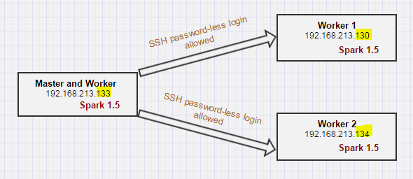 Set-up N nodes spark cluster and launching in standalone mode using ...