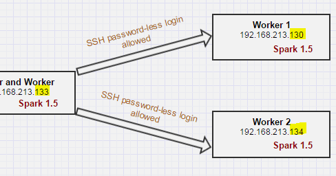 Set-up N nodes spark cluster and launching in standalone mode using Standalone Cluster Manager ...