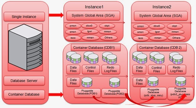 Reflection Of My Thoughts And Technical Expriences Oracle Database 12c Container Database