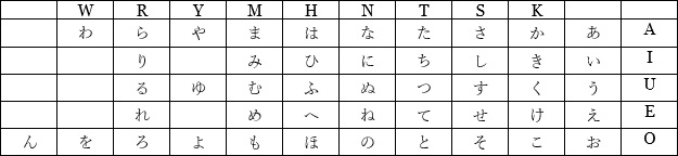 Japanese: A Gaijin's Guide: Hiragana